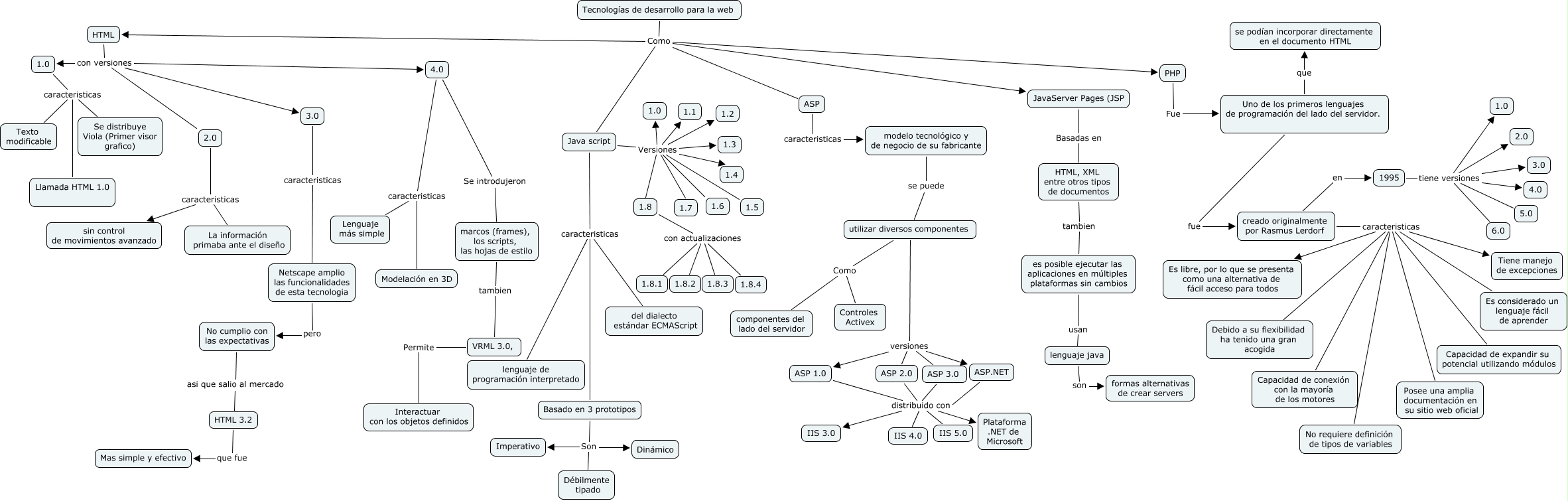 SALA_1_PC7_Tecnologías de desarrollo web